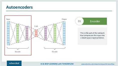 Autoencoders Tutorial Autoencoders In Deep Learning Tensorflow Tr