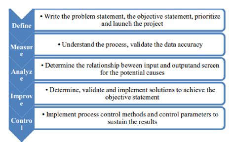 Six Sigma Dmaic Methodology Download Scientific Diagram
