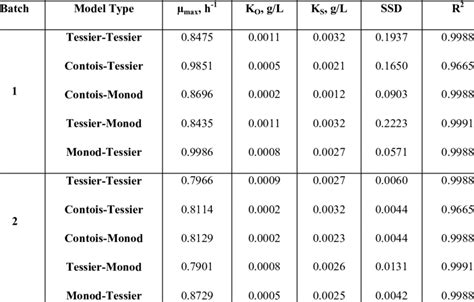 Parameters Of The Kinetic Models In Case Of 4 Representative Batch Download Table
