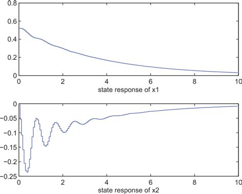 Figure 1 From Analysis And Design For Delay Dependent Discrete Time Switched Networked Control