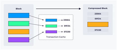 Block Compression Bloxroute Documentation