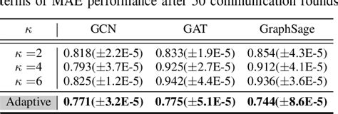 Figure 1 From Cluster Driven Gnn Based Federated Recommendation With