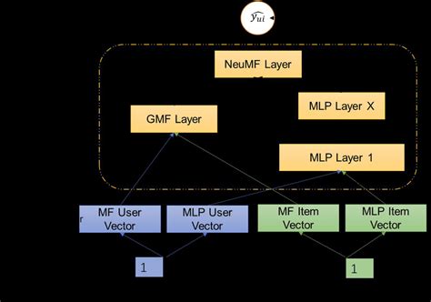 Neumf Framework The Input Layer Consists Of Two Features Download Scientific Diagram
