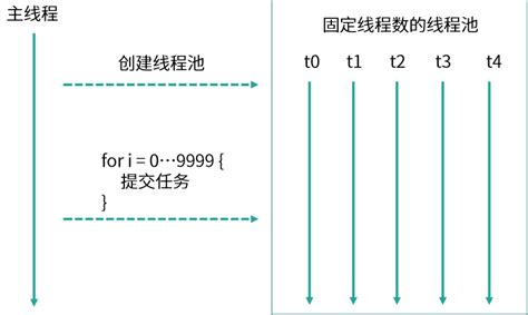 09 使用线程池比手动创建线程好在哪里？ 四次元藏宝阁