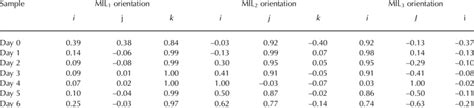 Orthogonal Principal Orientations Direction Cosines Of Mil Fabric Tensors Download Table