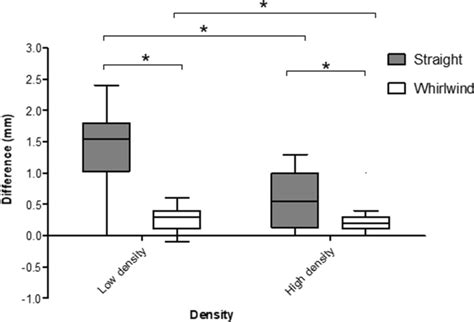 Tukey Boxplot Comparing The Effect Of Reamer Type On Expected And Download Scientific Diagram