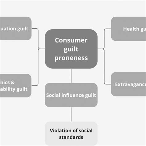 Consumer Guilt Proneness Scale Building Blocks Download Scientific Diagram