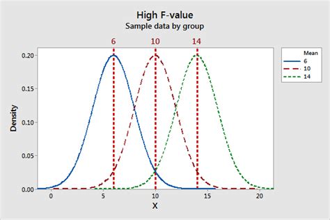 Understanding Analysis Of Variance Anova And The F Test