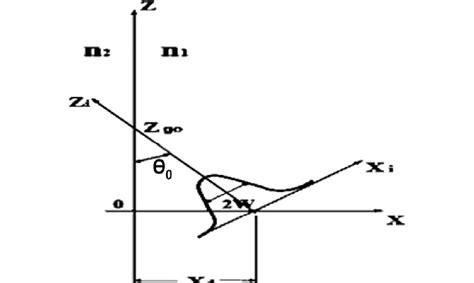 Gaussian Beam Incident At An Angle P 2 À H 0 À Á Where H Is The Beam