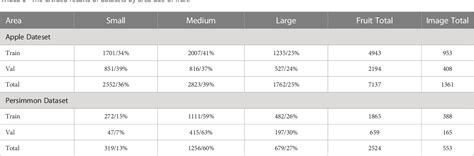 Table 1 From An Accurate Green Fruits Detection Method Based On