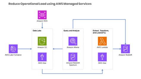 Architecture Slides Aws Aws Ai Innovation Data Science Page 1 Slides365