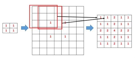nv2d transpose反卷积（转置卷积） 逆卷积步长为2 padding为2 csdn博客