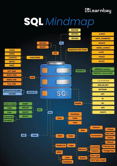 Sql In A Nutshell Sql Commands Data Science Learning Basic Computer
