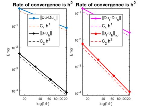 Cr Nonconforming Element For Poisson Equation In 2d Ifem An Integrated Finite Element Methods