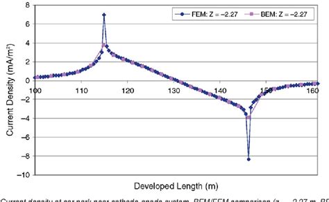 Figure 1 From Three Dimensional Boundary Element Method And Finite Element Method Simulations