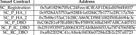 Deployment Addresses Of Smart Contracts Download Scientific Diagram