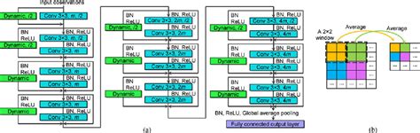 Figure 4 From Deep Residual Networks With Dynamically Weighted Wavelet