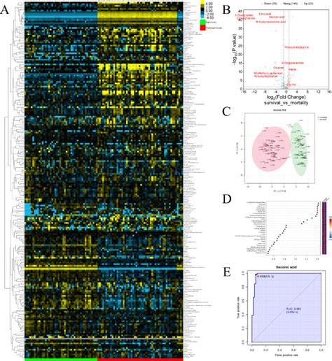 Integration Of Metabolomics Methodologies For The Development Of Predictive Models For Mortality
