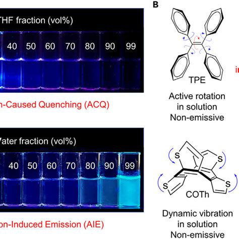 Processes Of Aggregation Caused Quenching Acq And Aggregation Induced Download Scientific