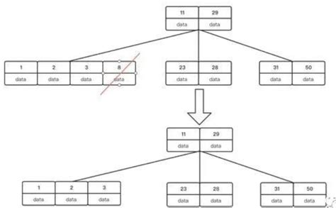 Mysql 索引：索引为什么使用 B树？（详解b树、b树）mysql B树 Csdn博客