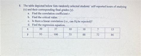 solved 8 the table depicted below lists randomly selected