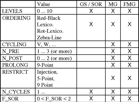 Table 1 From A Multigrid Algorithm Solves The Laplace Equation In 2D