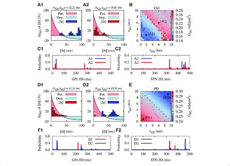 Delay Dependency Of Activity Connectivity States In The Gpe Stn Download Scientific Diagram