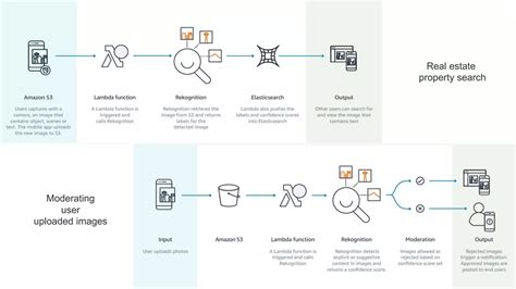 AWS Rekognition Intro And Practical Approach For Biginners PPT