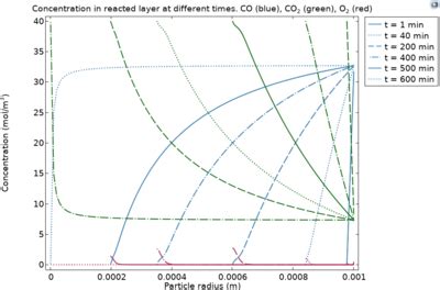 Chemical Reaction Engineering Module Examples