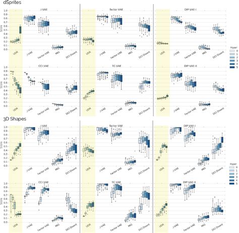 Figure 2 From Unsupervised Model Selection For Variational Disentangled Representation Learning