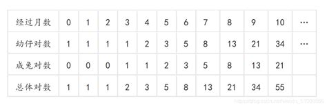 Pta 习题4 11 兔子繁衍问题一、程序填空题 1、有一对兔子从出生后第3个月起每个月都生一对兔子小兔子长到 Csdn博客