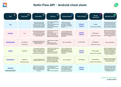 Kotlin Flow Api Android Cheat Sheet 11 Feb 2022 Pdf Information Technology Management