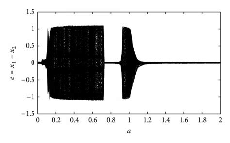 Behavior Of Identical Fhn Neurons Under Ees A Bifurcation Diagram Of Download Scientific