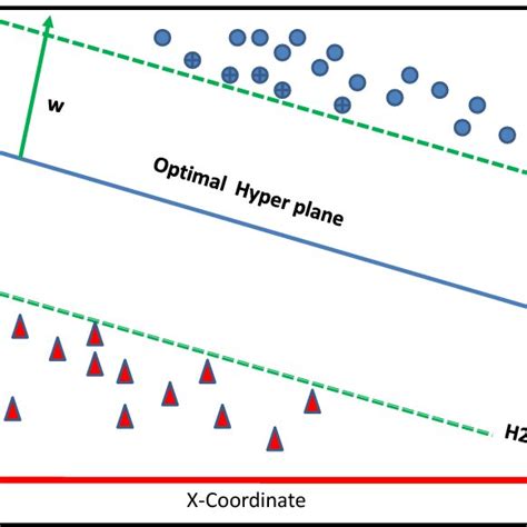 Support Vector Machine With The Hyperplane Equation Download