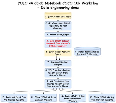 43 E IMPL Colab YOLOv4 COCO 10K Dataset With Data Engineering Done