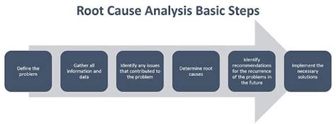 Understanding The Importance Of Root Cause Analysis And Mining Incidents Lemony Blog