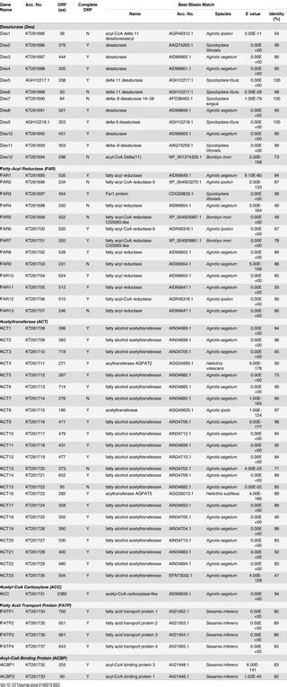 Identification And Expression Profiles Of Sex Pheromone Biosynthesis