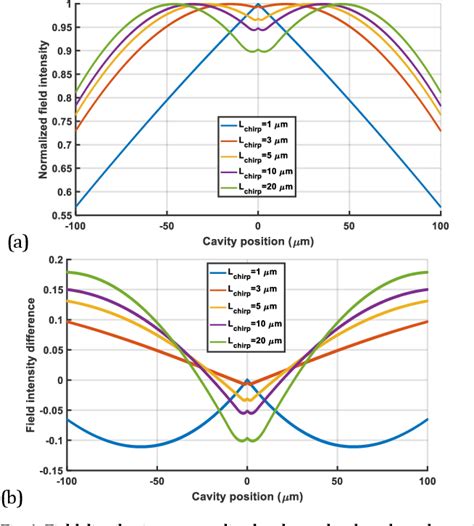 Figure 3 From Design Of Chirped Coupling Sidewall Bragg Gratings For Narrow Linewidth