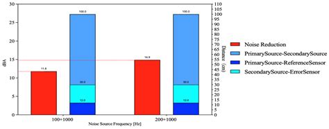Development And Testing Of An Active Noise Control System For Urban