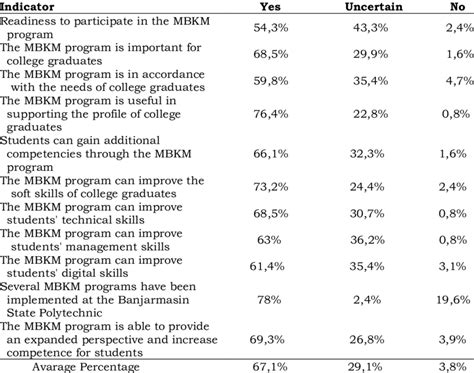 Respondents Responses To Variable Indicators Download Scientific Diagram