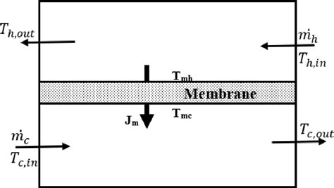 Figure 1 From Using The Log Mean Temperature Difference Lmtd And ε Ntu Methods To Analyze Heat