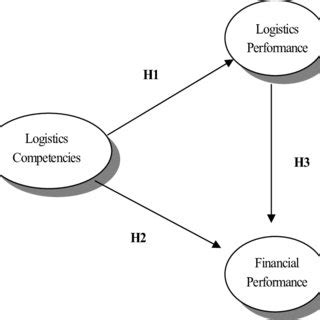 Basic Research Framework Download Scientific Diagram