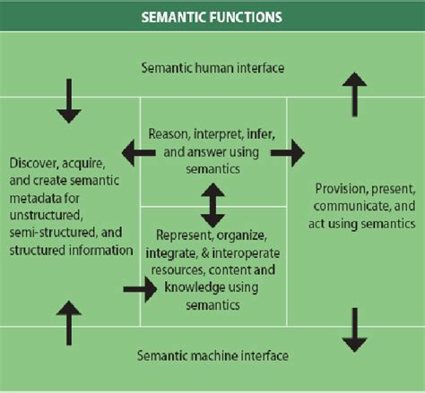 Semantic Functions For Inter Enterprises 1 Download Scientific Diagram