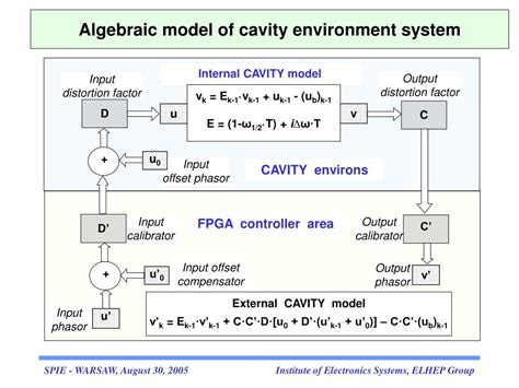 Ppt Tesla Cavity Driving With Fpga Controller Powerpoint Presentation