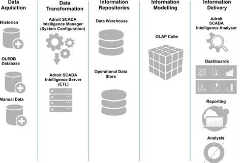 adroit scada intelligence architecture adroitly africa