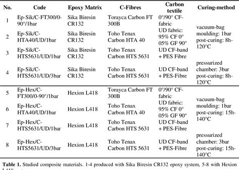 Table 1 From Structural Characterisation Of Defects In Cfrp Laminates Produced With Different