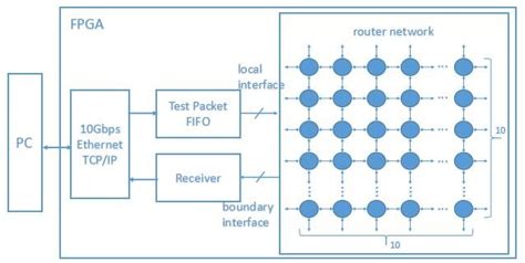 The Block Diagram Of Single Router Verification System On Fpga