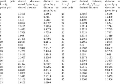 experimental verification of proportional pairwise distances randomly