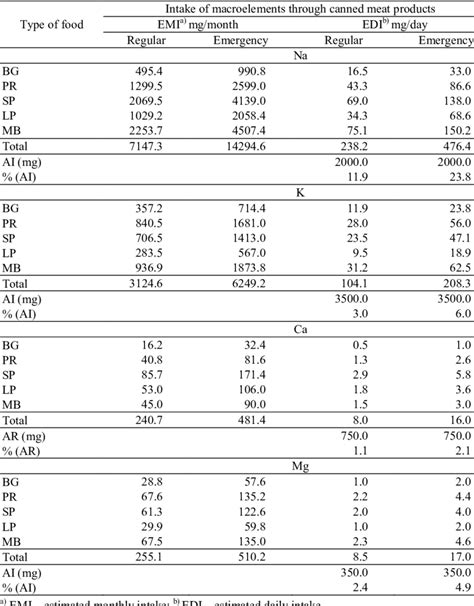 The Intake Of Macroelements Calculated From The Mean Concentration Data Download Scientific
