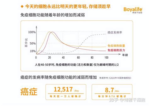 存储免疫细胞的重要性： 科学大数据揭示免疫衰老现象 知乎